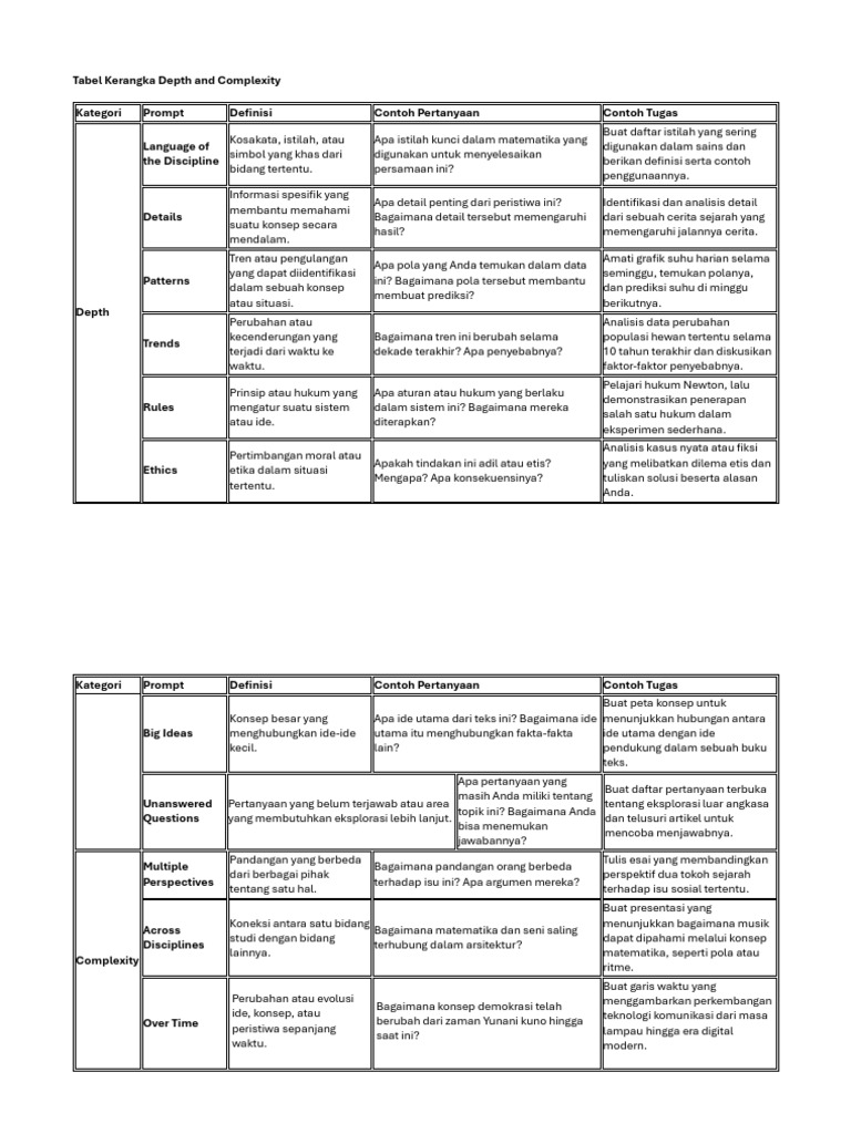 Tabel Kerangka Depth and Complexity | PDF