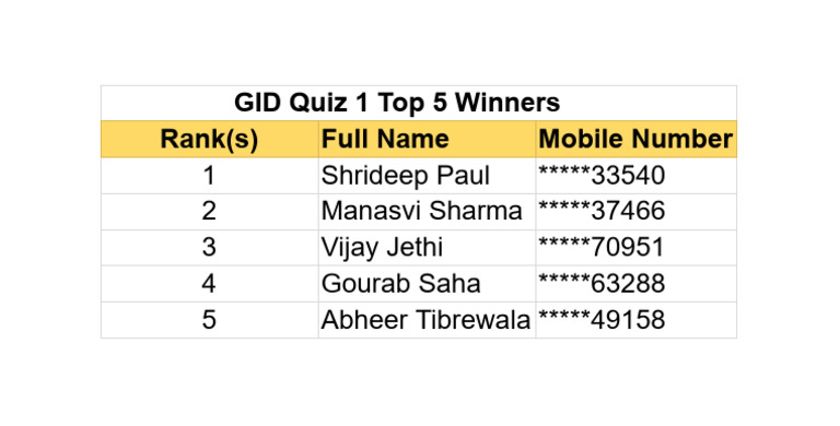 GID Quiz 1 Top 5 Winners | PDF