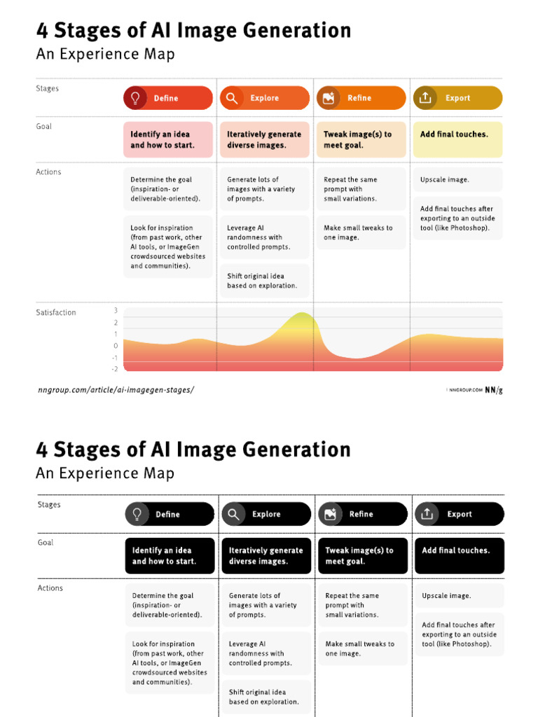 4 Stages of AI ImageGen - Printable PDF | PDF
