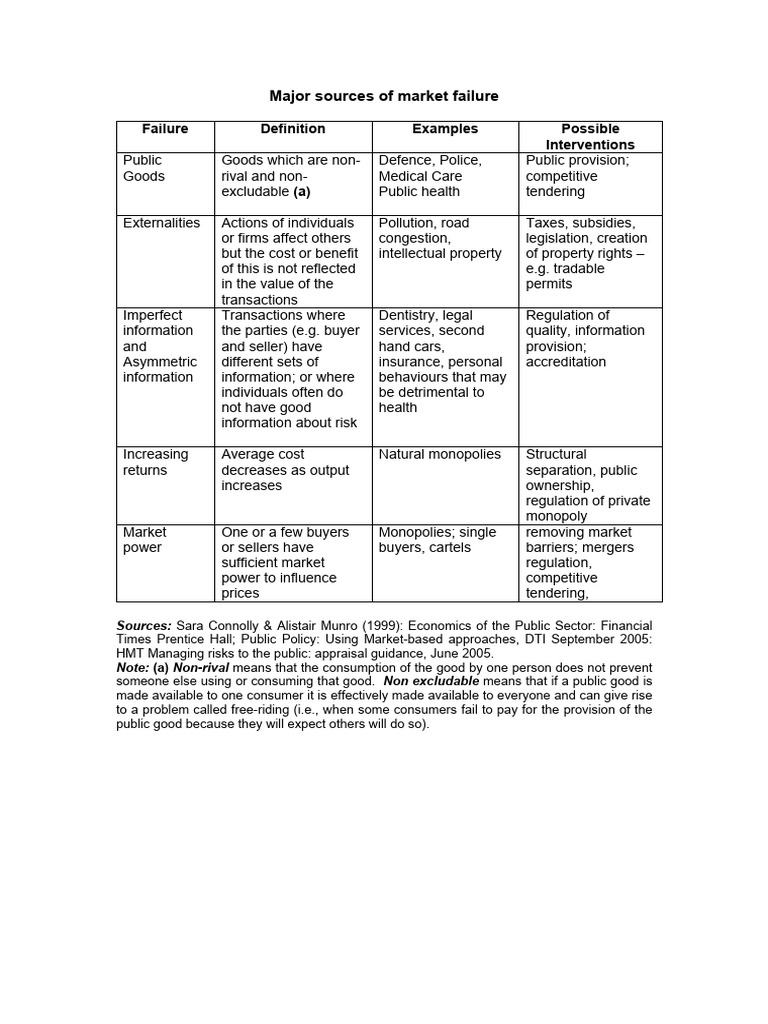 market failure sources | PDF | Market (Economics) | Monopoly