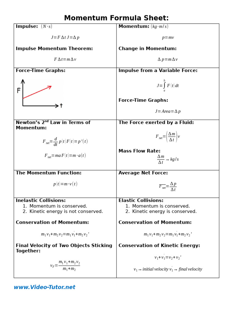 Momentum Formula Sheet | PDF | Momentum | Collision