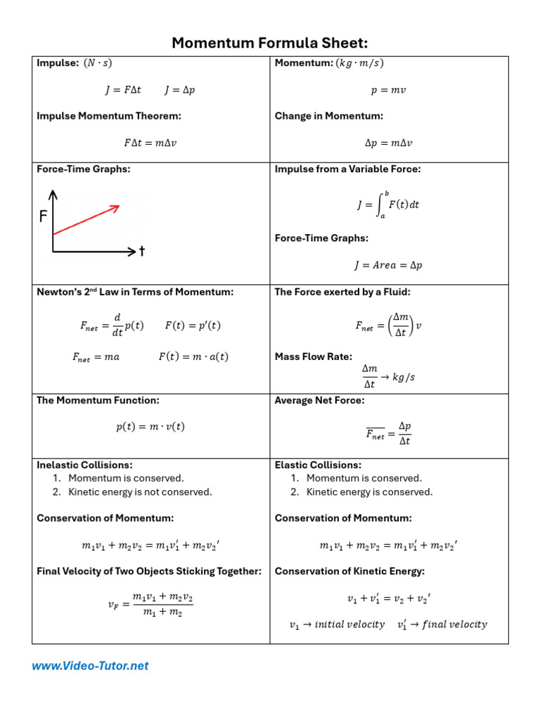 Momentum Formula Sheet | PDF | Momentum | Collision