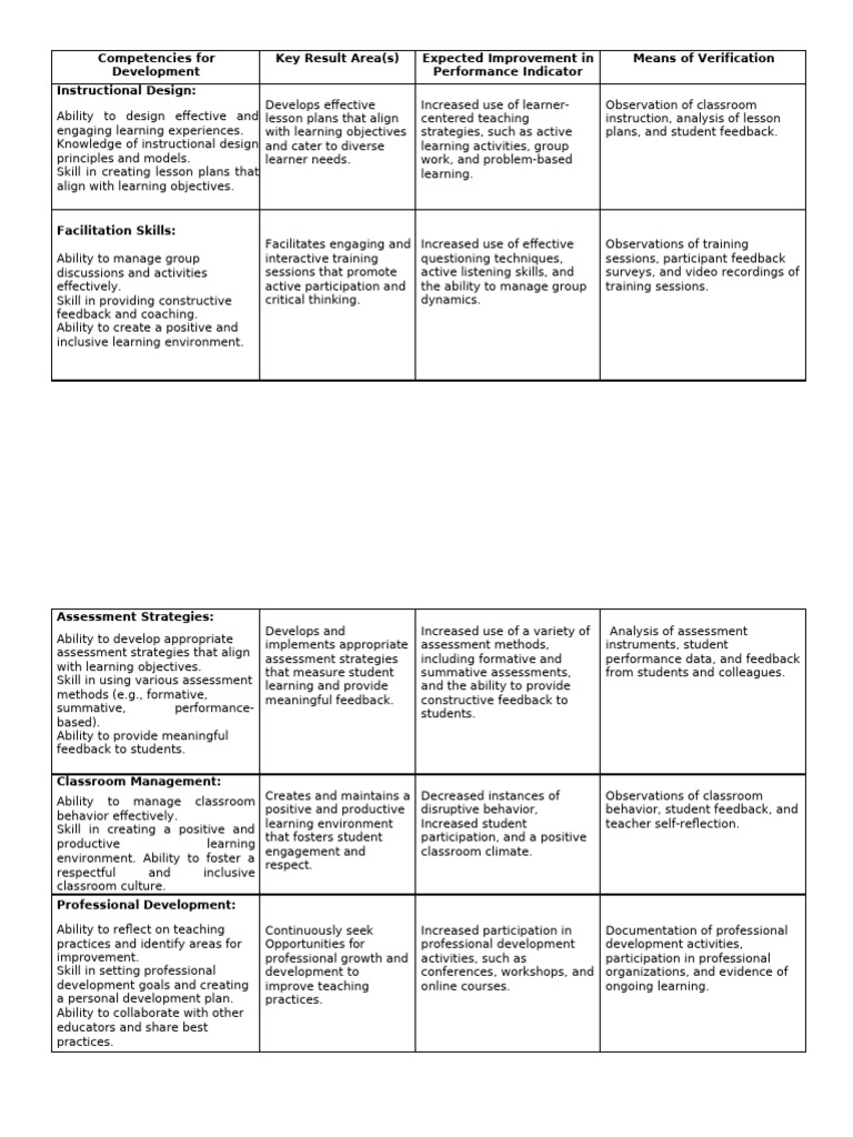 Competencies For Development - WORK ACTION PLAN | PDF | Learning | Educational Assessment