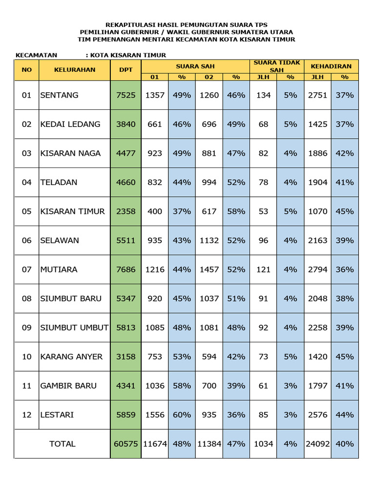 Persentase Suara Gubernur | PDF