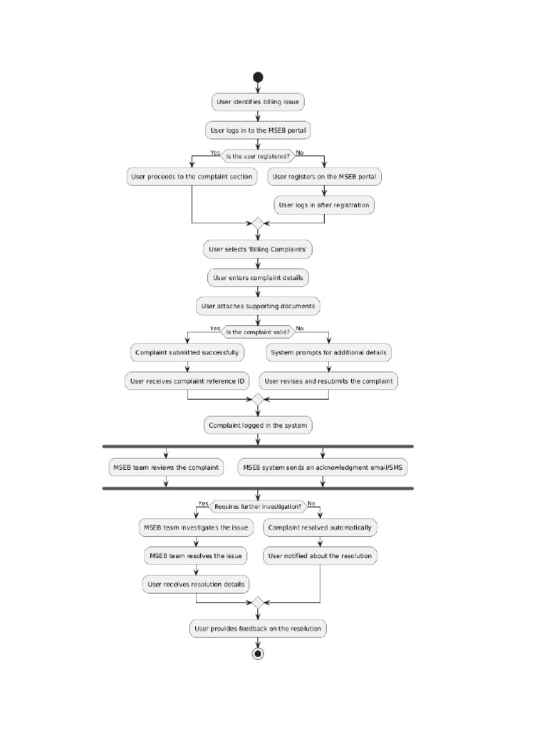 GT SEPM Activity Diagram | PDF