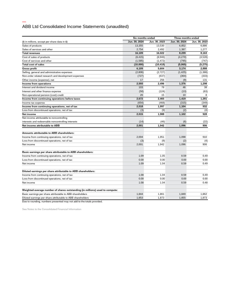 ABB Financial Overview 2024 | PDF | Dividend | Equity (Finance)