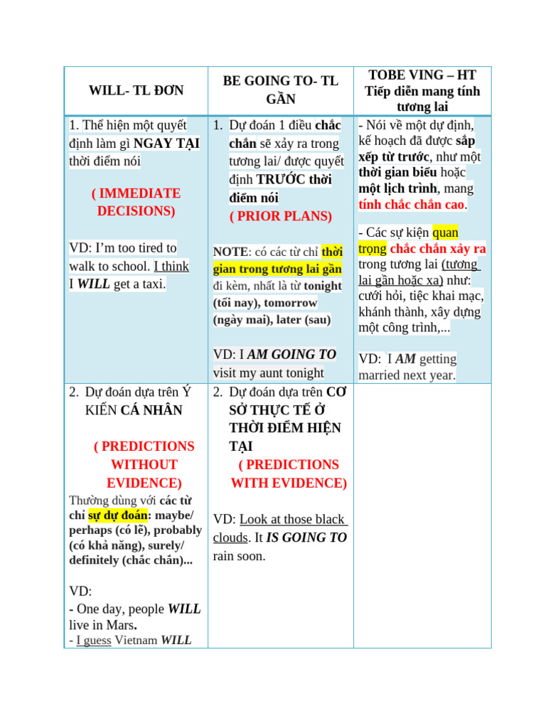 Will Vs Going To Vs Be Ving | PDF