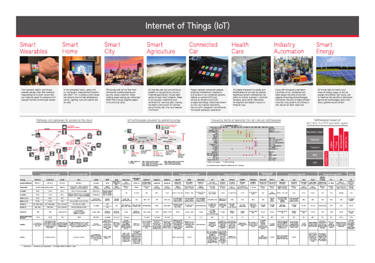 Internet of Things (IoT) Poster2 | PDF