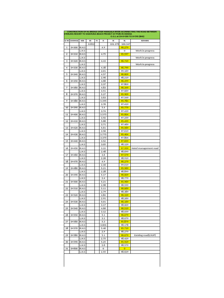 SURVEY - FOR - BOX - CULVERT - (CH+300 - TO - CH+600) | PDF