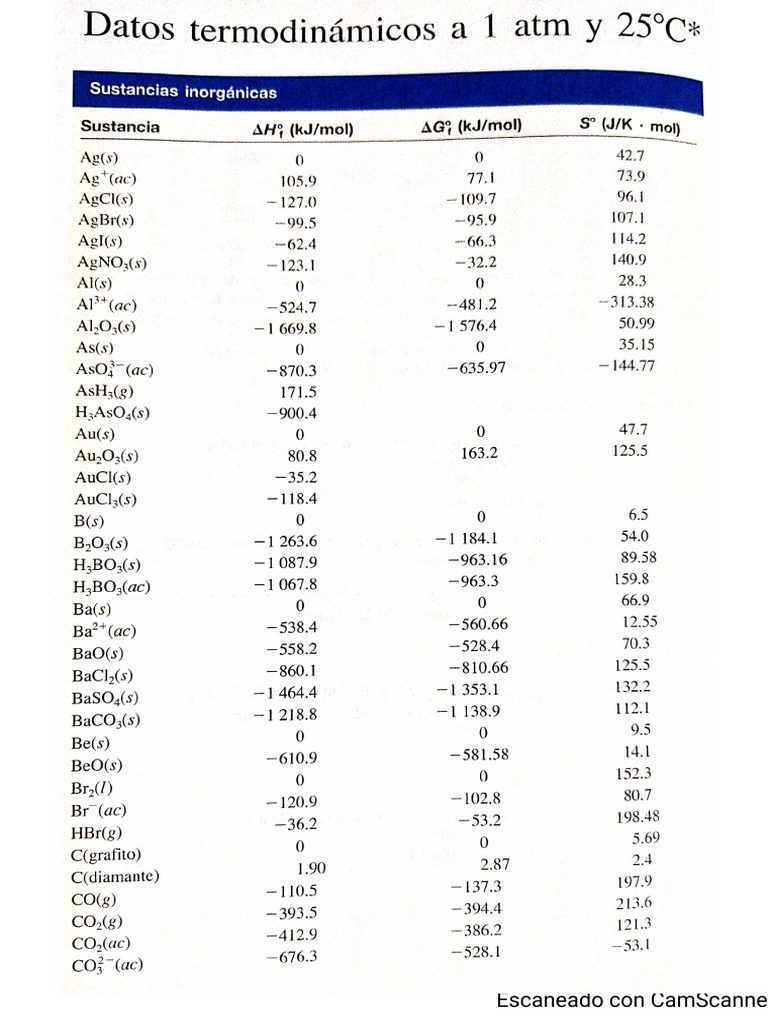 Calores de Formación Tablas | PDF
