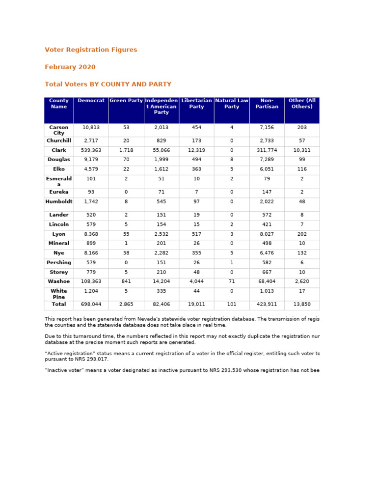Total Voters by County and Party 1.20 | PDF | Nevada | Democracy