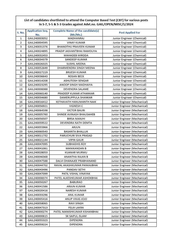 Gail 2024 CBT List | PDF | Film Production Districts