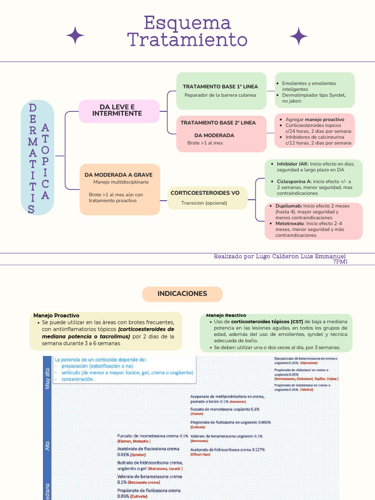 Esquemas de Tratamiento de Dermatitis Atopica | PDF | Corticosteroides | Drogas