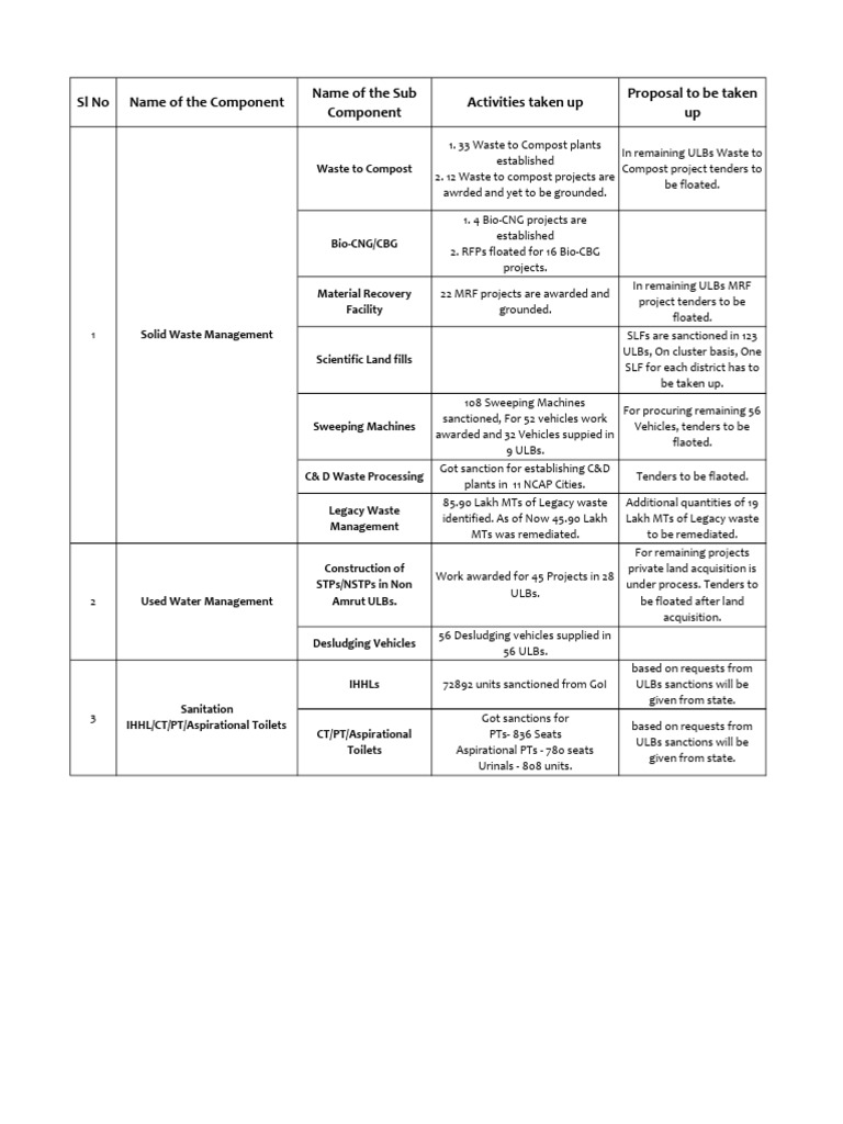 20 Point Programme - Annex | PDF | Waste | Public Health