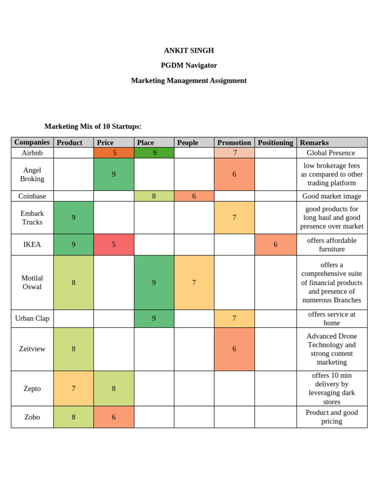 ANKIT SINGH Marketing_Assignment[1] | PDF | Corporate Social Responsibility | Economic Growth
