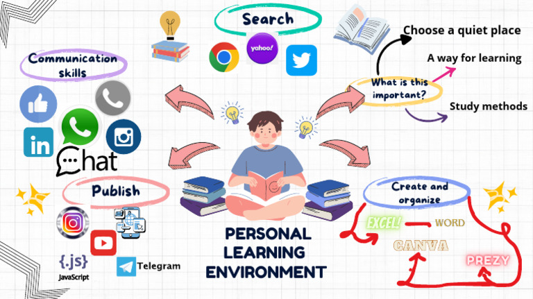 Mapa Personal Learning Environment. | PDF