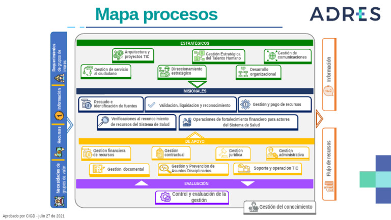 Mapa Procesos Aprobado CIGD 27072021 Editable | PDF | Business