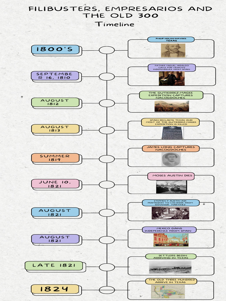 Texas Independence Timeline | PDF