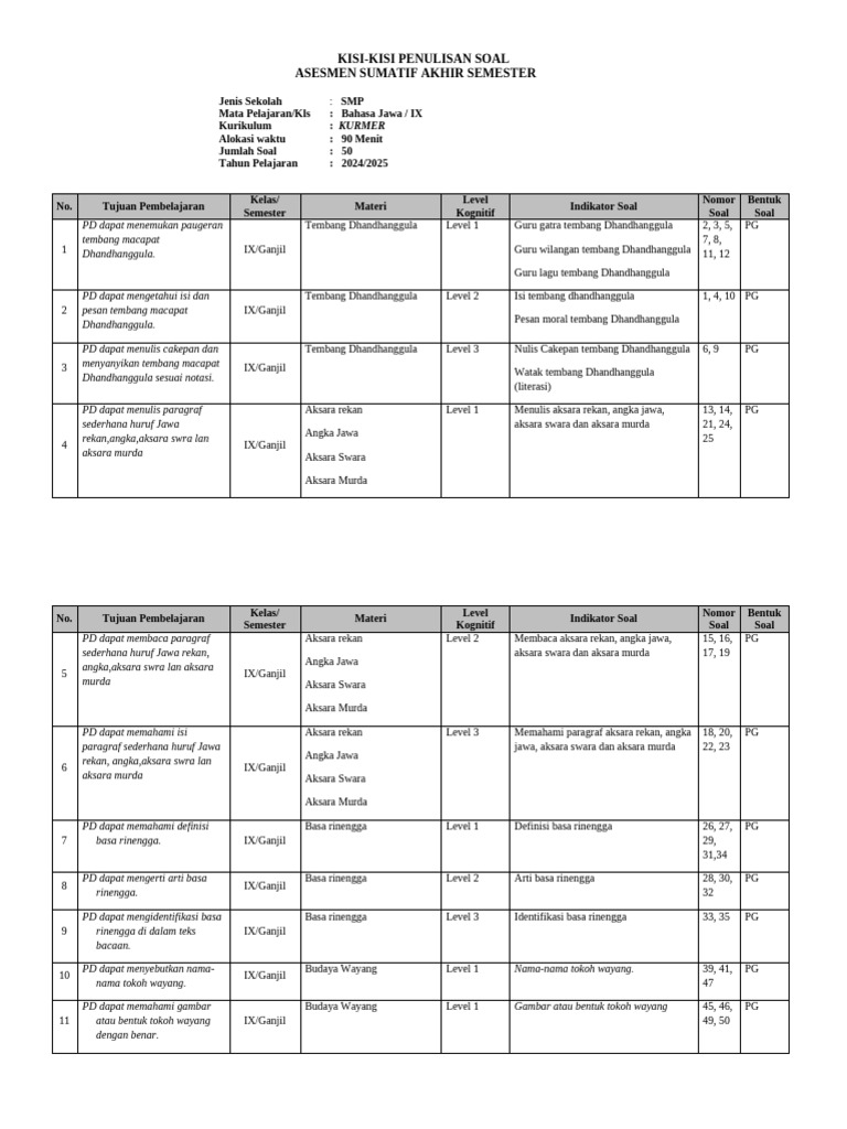 KISI-KISI B. JAWA IX 2425 | PDF
