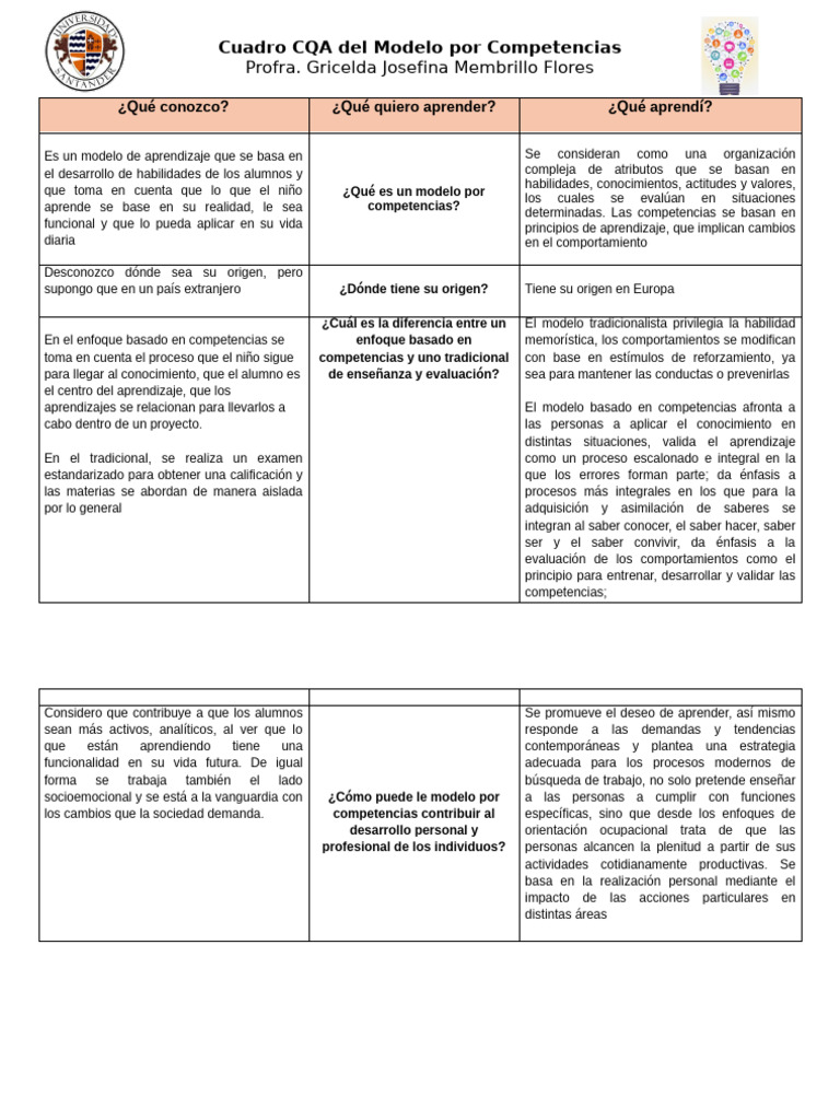 Producto 1 Cuadro CQA | PDF | Aprendizaje | Evaluación