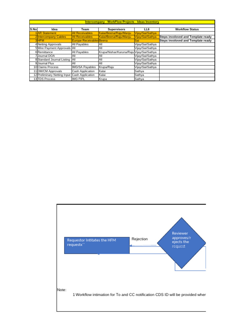 Intercompany WorkFlow Projects Ideas | PDF | Accounts Payable | Business