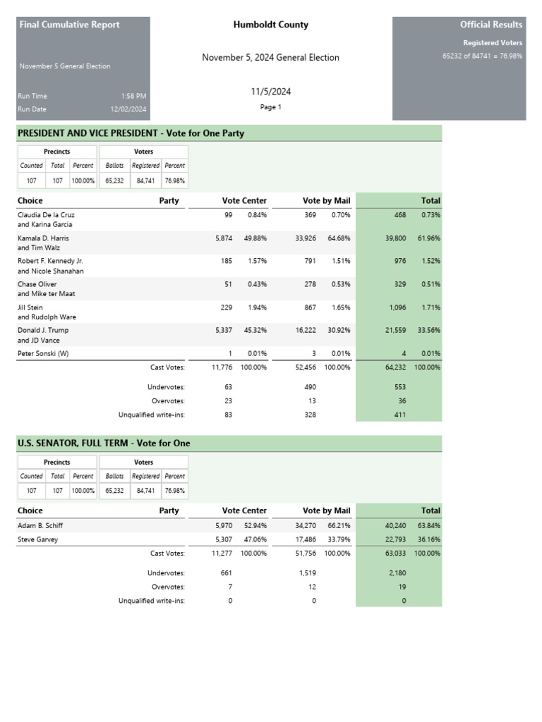Final Cumulative Report-12!2!2024 01-58-11 PM | PDF | Postal Voting ...