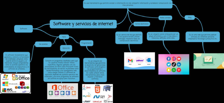 Mapa Conceptual Software y Servicios de Internet Karen Torres | PDF