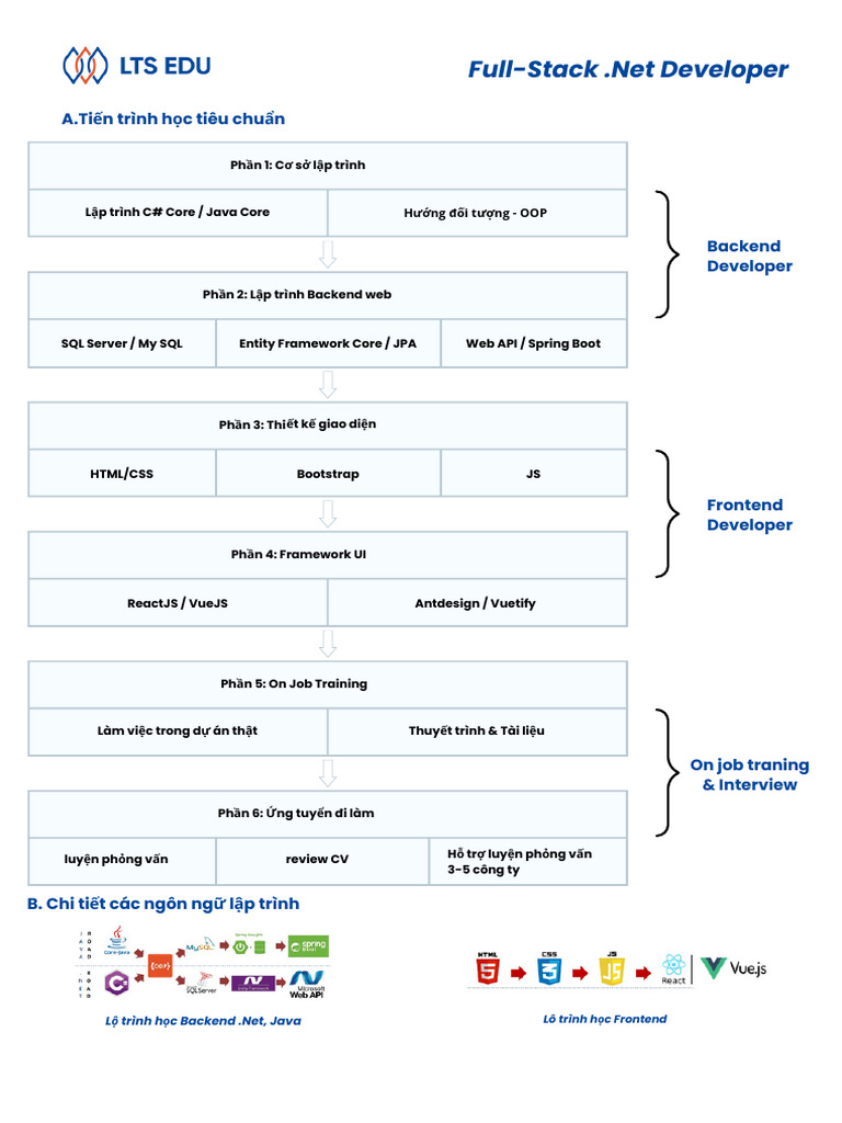 L Trình Fullstack .NET LTS EDU | PDF