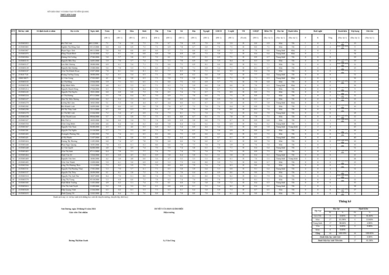 So Diem Tong Ket Lop 12c6 | PDF