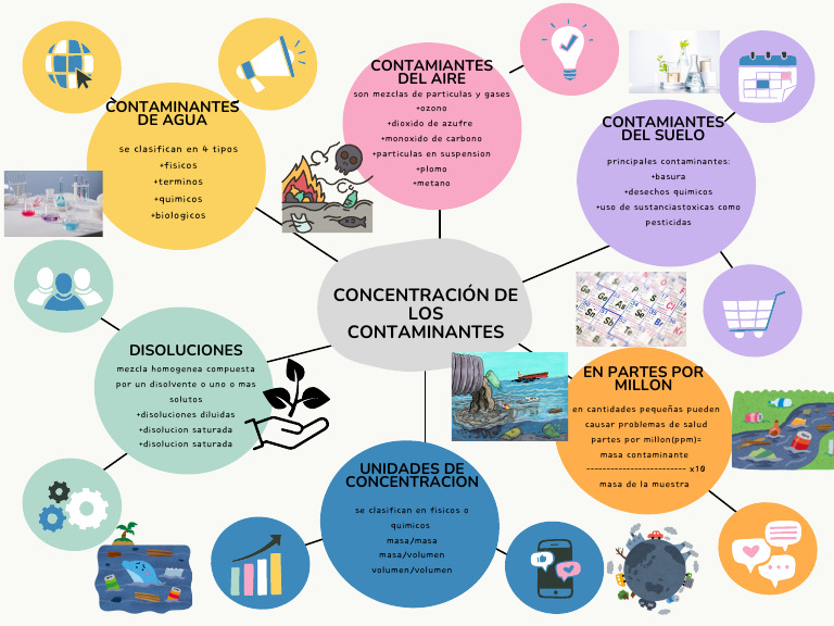 Colorful Modern Mind Map Graph | PDF