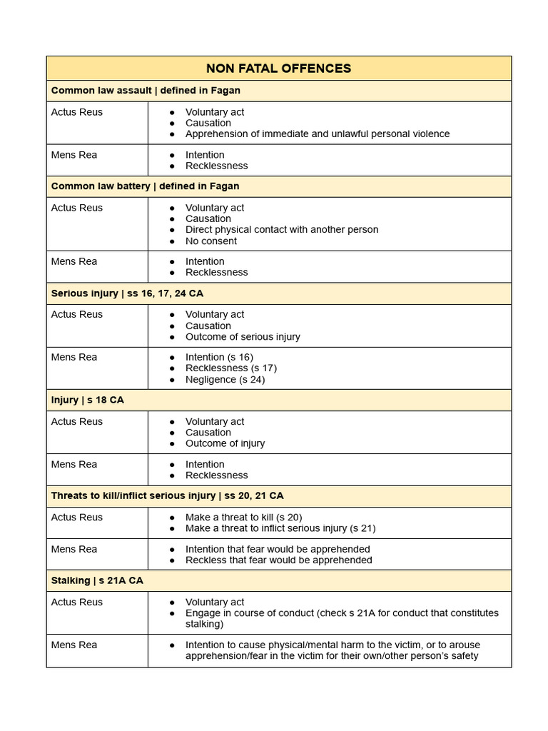 Criminal Law Overview | PDF | Assault | Manslaughter