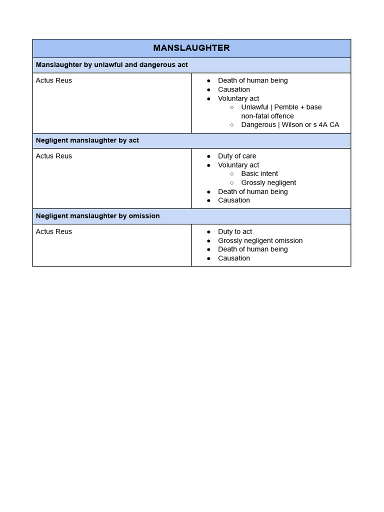 Criminal Law - Elements of Manslaughter | PDF