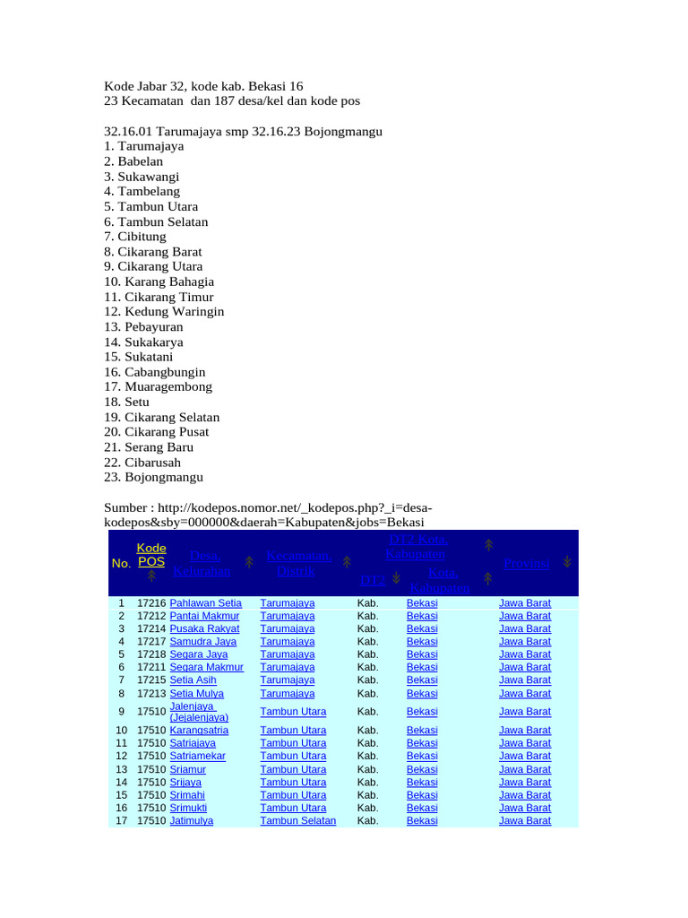 23 Kecamatan Dan 187 Desa Kab. Bekasi | PDF