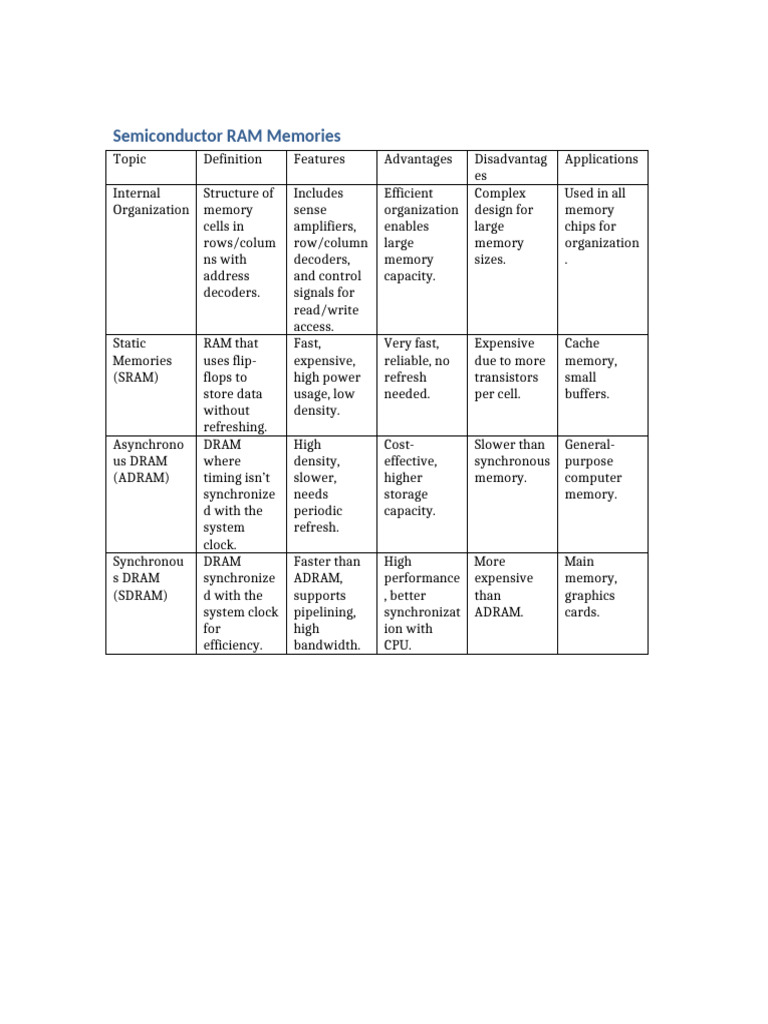 Semiconductor RAM Memories | PDF