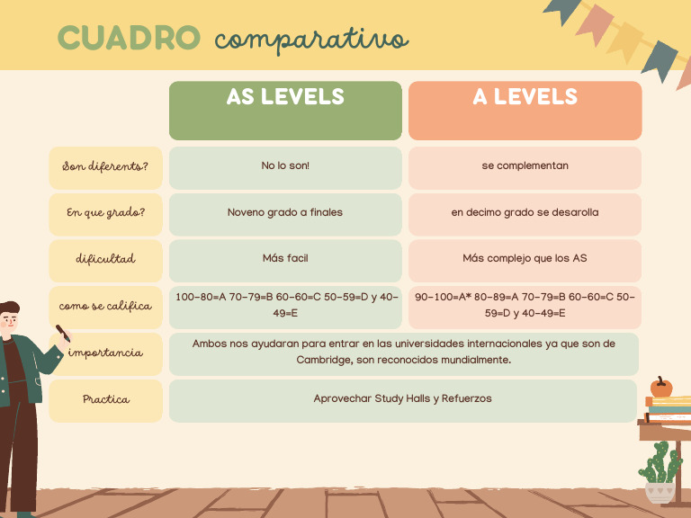 As LEVELS | PDF