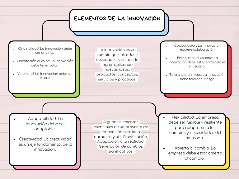 Mapa Conceptual Elementos de La Innovación | PDF