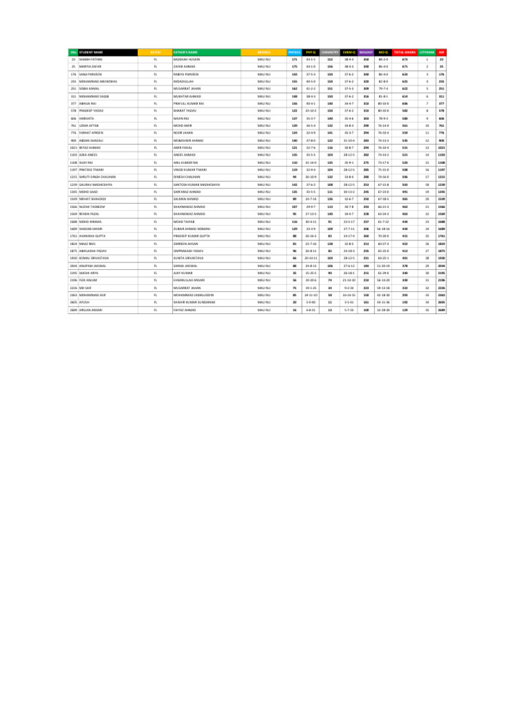 1-Dec-2024 Result FST-25 For Mau | PDF