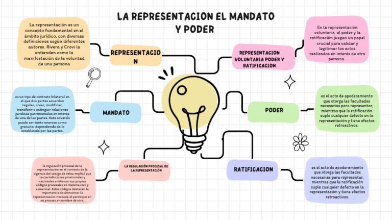 Mapa Mental Esquema La Representacion El Mandato y Poder | PDF | Ley procesal | Justicia