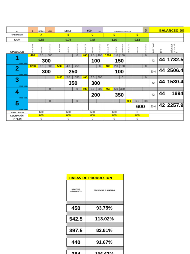 Balanceo de Línea de Producción Eficiente | PDF | Economias