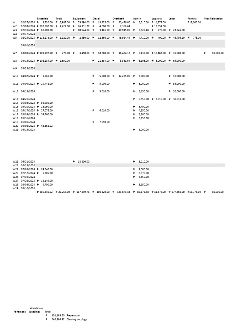 Ormoc Warehouse Expense August 8 2024 | PDF | Logistics