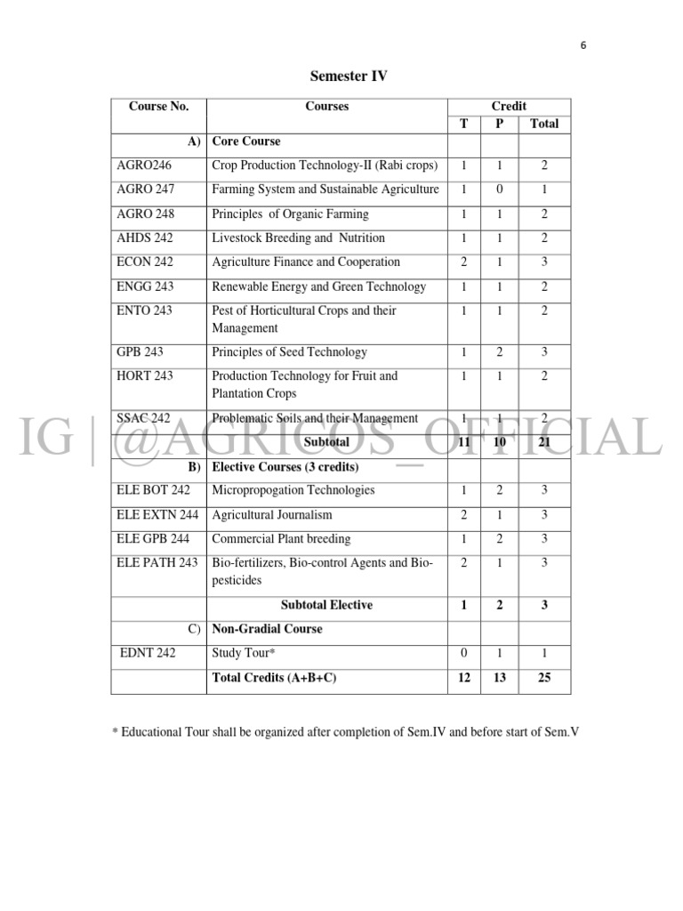 4th Sem Syllabus | PDF | Organic Farming | Agriculture