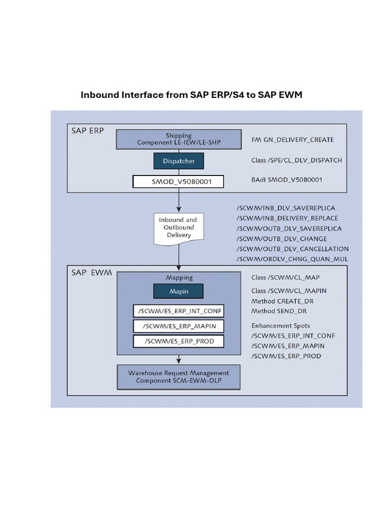 SAP EWM Delivery Interface Architecture 1727194349 | PDF