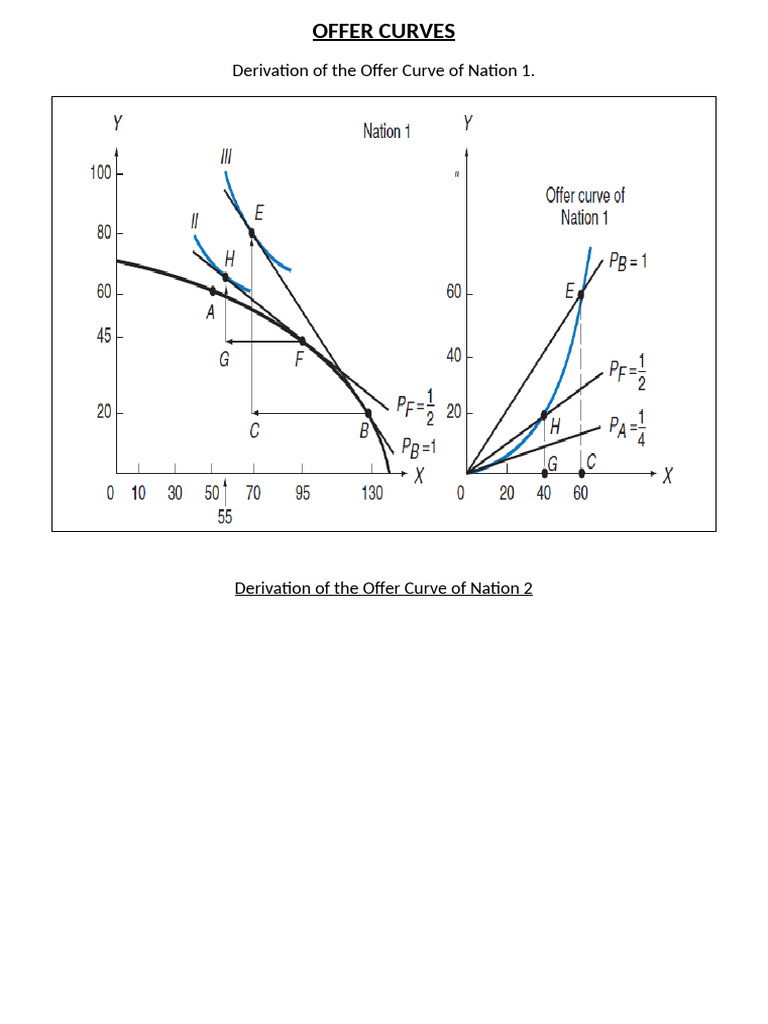 TOT AND OFFER CURVES | PDF