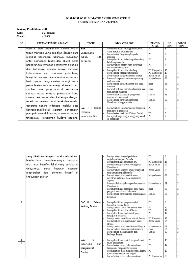 Kisi-Kisi Sas Ipas Kelas 6 - Revisi | PDF