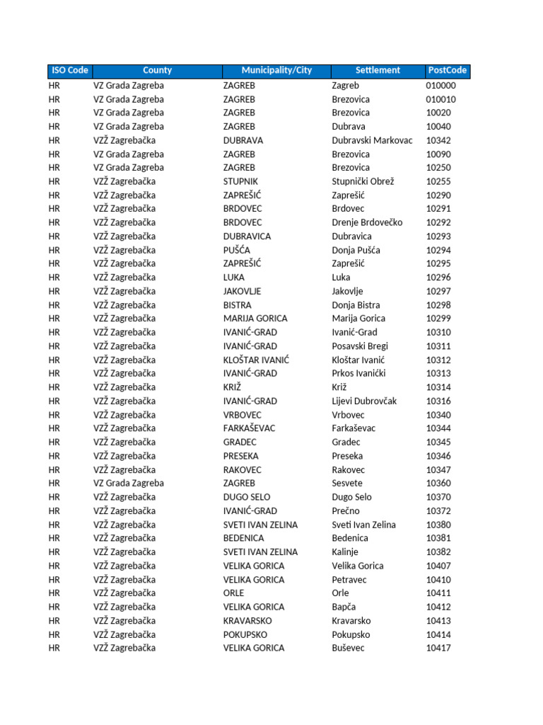 Croatia Postcodes | PDF