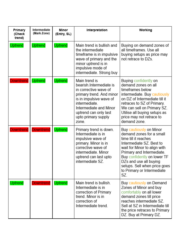 Trend Table | PDF | Market Trend | Money