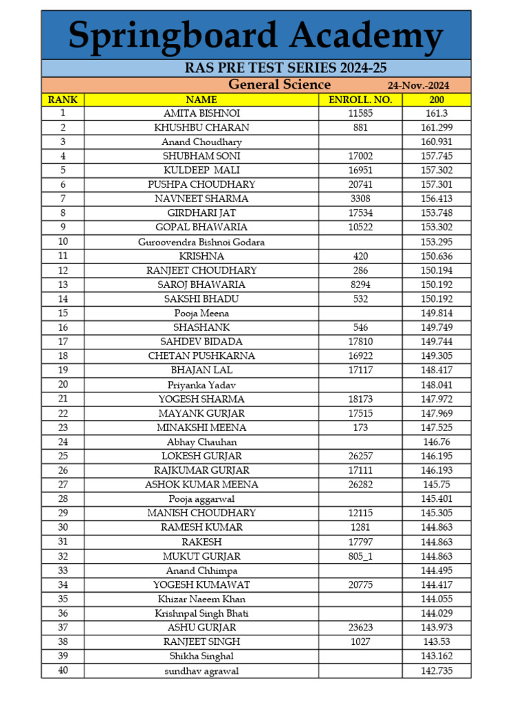 Ras Pre Test Series 2024-25 General Science: Rank Name Enroll. No. 200 ...