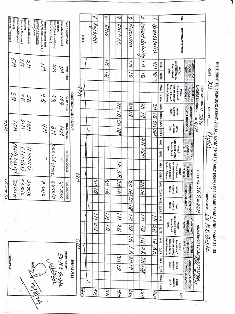 Blueprint of Class 12th Physics Half Yearly Examination | PDF