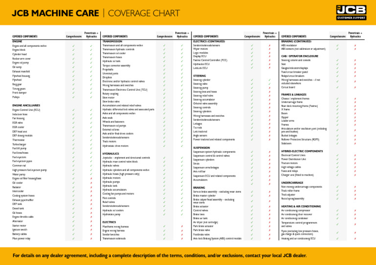 JCB+Machine+Care+Coverage+Chart | PDF | Steering | Brake