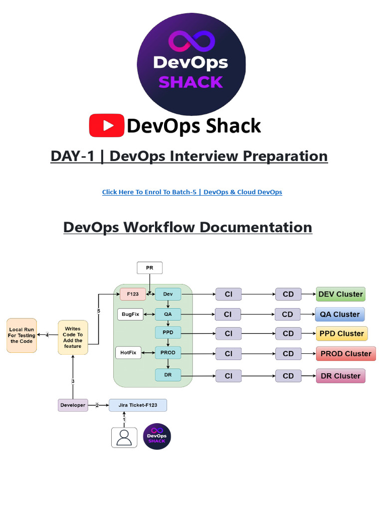 Day-1 DevOps Interview Preparation | PDF | Software Industry | Software Development